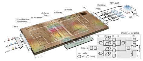 Xanadu Demonstrates Scalable Building Block For Photonic Quantum Computers
