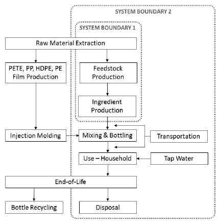 Simplified System Boundary Diagram For Evaluated Products Download