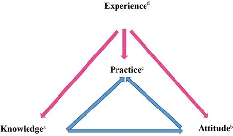 Conceptual Model Of Knowledge Attitude And Practice Kap A Download Scientific Diagram
