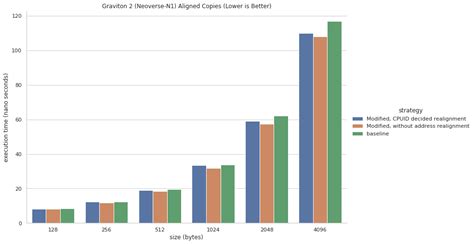 Runtime Memmove Performance On Arm64 For Unaligned Copies Is Poor On Some Cpus · Issue 40324