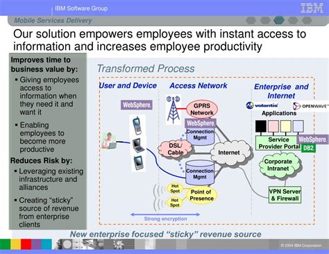 PPT IBM Middleware Solutions For Telecommunications PowerPoint Presentation ID