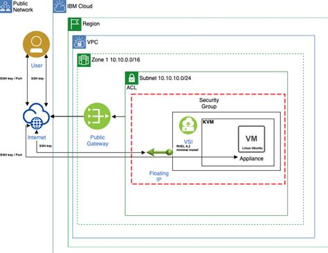 How To Setup A Virtual Machine Or Virtual Appliance In An Ibm Cloud