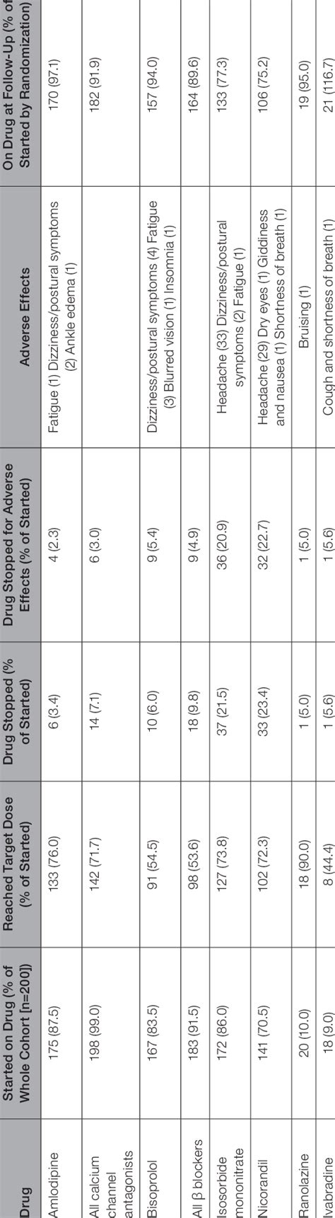 Antianginal Therapy In The Orbita Trial Download Scientific Diagram