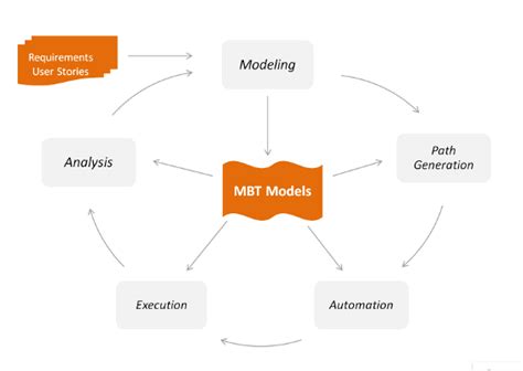 Statemodelide Testoptimal Wiki