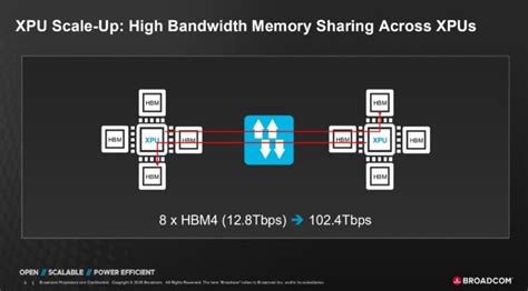 Broadcom Tomahawk 6 Launched For 1 6tbe Generation Servethehome