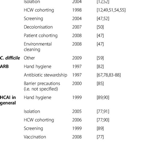 Healthcare Infection Control Interventions Evaluated By A Modelling Download Table
