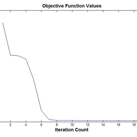 Objective Function For 2 Clusters Download Scientific Diagram