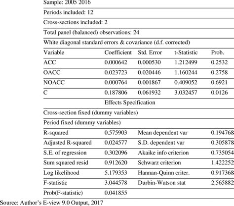 regression results dependent variable npm method panel least squares