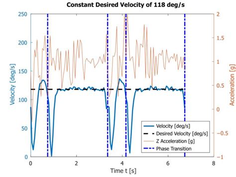 The Angular Velocity Read By The Encoder And The Vertical Acceleration Download Scientific