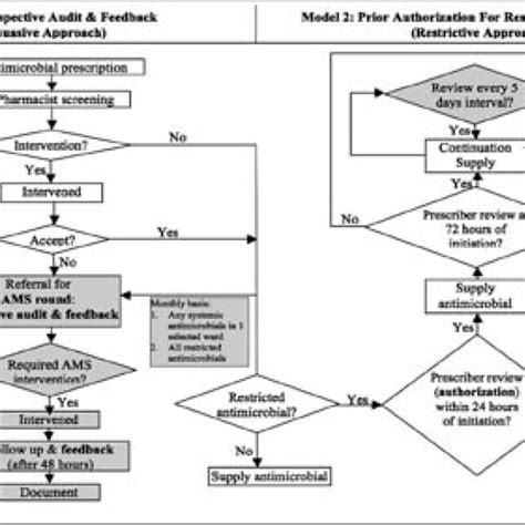Ams Process Measures Cases Screened Reviewed Intervened And Accepted