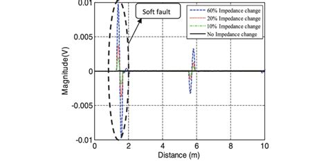 C Difference Signal Between Healthy And Faulty Network Input