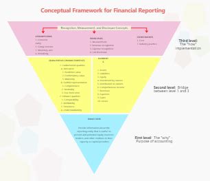 Conceptual Framework Templates EdrawMax Free Editable