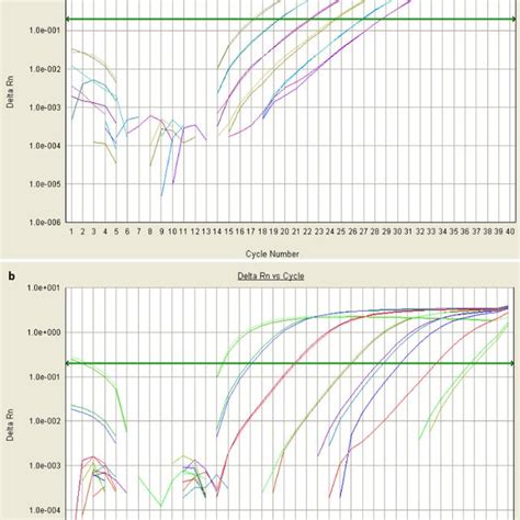 Amplification Plots Of Qpcr Data A Sigmoidal Amplification Plots Download Scientific Diagram