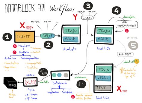 K I S S Data Block Api Part 1 2019 Fast Ai Course Forums