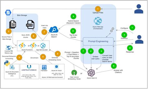 Microsoft Azure Azureopenai Ai Gpt Generativeai Shruti Harish
