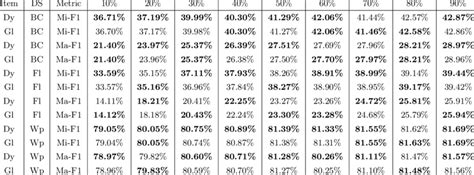 multi label classification results by node2vec download scientific