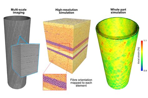 High Fidelity Simulation New Frontier Technologies