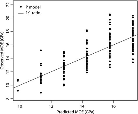 Observed Modulus Of Elasticity Moe Vs Predicted Moe For A Regression Download Scientific