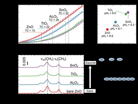 A Mass Gain Data During Tio2 Ald Onto Oh Terminated Sams Modified On