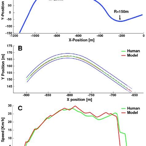 Comparison Between Human Driver And Driver Model A Schema Of The Download Scientific Diagram