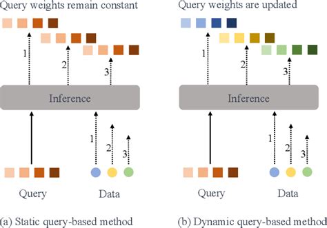 Dynamicbev Leveraging Dynamic Queries And Temporal Context For 3d Object Detection Paper And