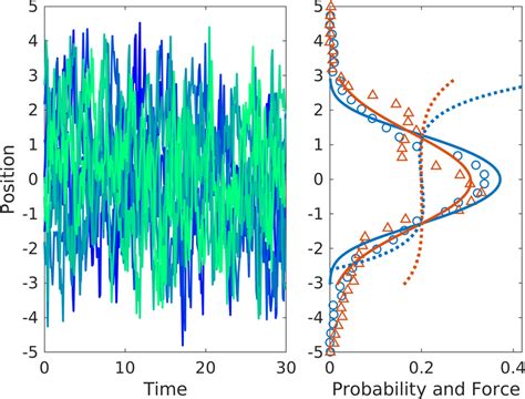 4 Left Evolution Of 15 Simulated Trajectories Initially Distributed