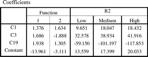 Table 5 From Predicting Software Analysis Process Risks Using Linearstepwise Discriminant
