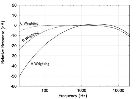 Engineering At Alberta Courses Psychoacoustics And Weighting Networks
