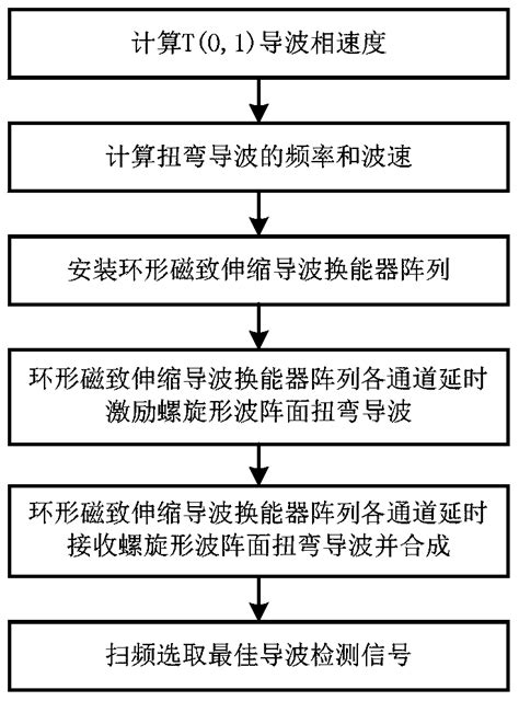 Wave Beam Time Delay Control Based Helical Weld Pipe Twisting Guided Wave Detection Method And