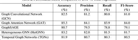 table 2 from enhancing social network analysis using graph neural