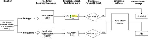 figure 1 from hybrid approach combining deep learning and a rule based