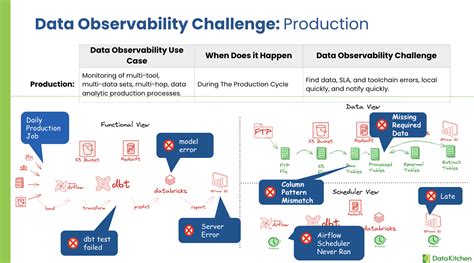 The Five Use Cases In Data Observability Mastering Data Production