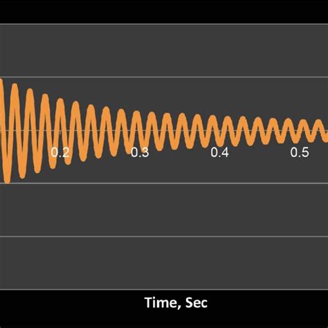 forced vibration response at sdof for c8 as cast download