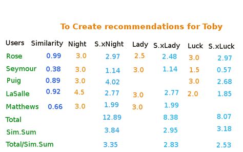 Collaborative Filtering Recommendation Engine Implementation In Python