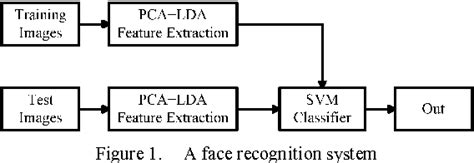 Figure 1 From Face Recognition System Using Svm Classifier And Feature Extraction By Pca And Lda