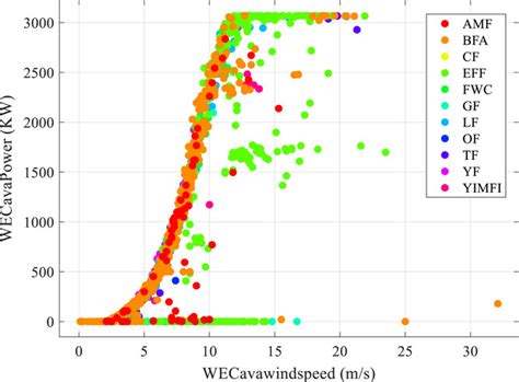 Wind Turbine Fault Detection And Isolation Robust Against Data