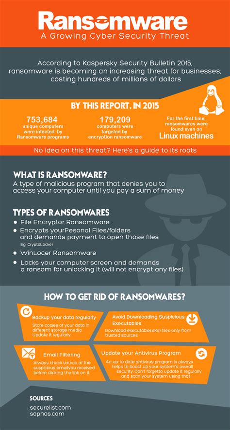 Ransomware Past Present And Future SafeWithTech Cyber Security Threats Cyber Security