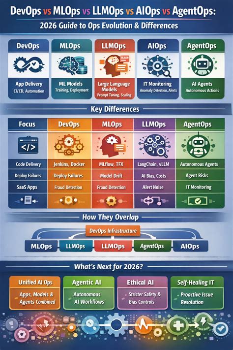 Devops Vs Mlops Vs Llmops Vs Aiops Vs Agentops Complete 2026 Guide To