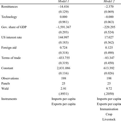 Fixed Effects With Instrumental Variable Download Table