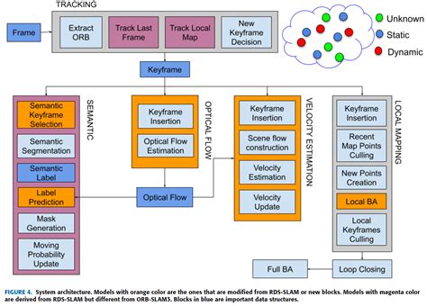 论文记录 Rdmo Slam Real Time Visual Slam For Dynamic Environments Using Semantic Label Prediction