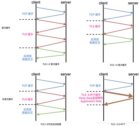 Web技术（四）：tls 握手过程与性能优化tls 12与tls 13对比嵌入式 Websoccket Tls Csdn博客
