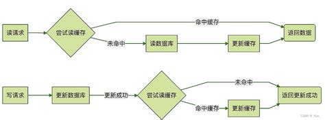 11 mysql如何应对高并发（一）：使用缓存保护mysql mysql高并发 csdn博客