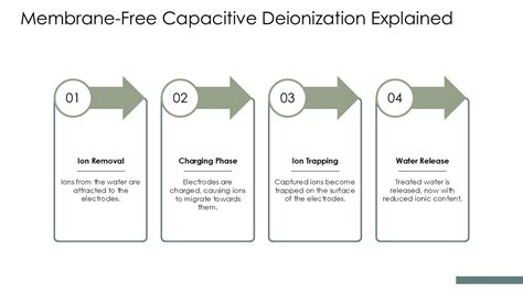 Capacitive Deionization Flow Membrane Free Ppt Template Acp Ppt Example