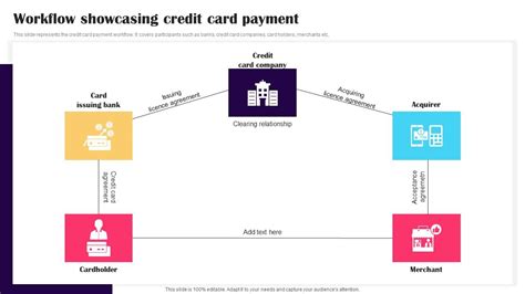 Workflow Showcasing Credit Card Payment Promotion Strategies To