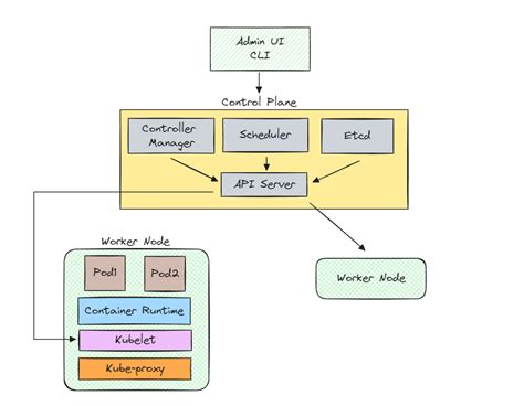Kubernetes — Introduction And Architecture☸️ Part 1 By Daniel