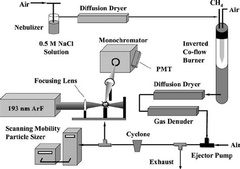 Experimental Apparatus For Producing Soot Particles Coated With Nacl