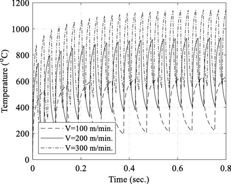 Effect Of Cutting Speed On Cutting Tool Temperature Download
