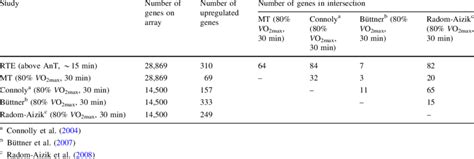 comparison of whole genome microarray experiments download table