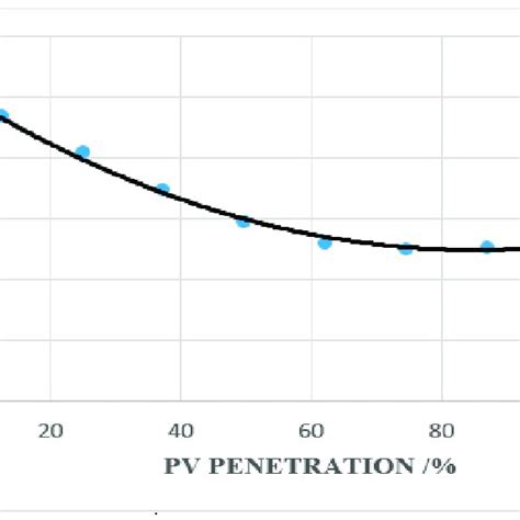 Graphical Analysis Of Transformer Percentage Loading Download