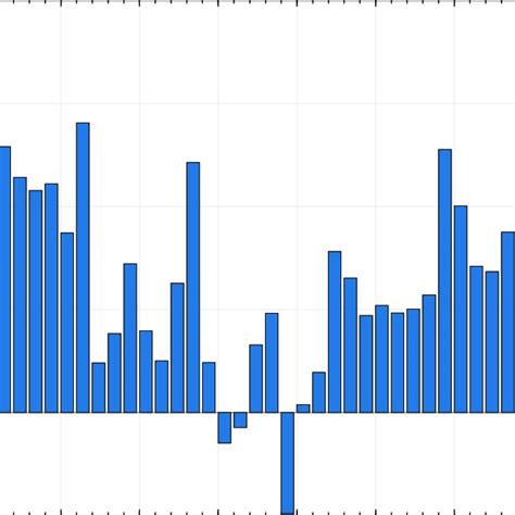 Annual Global Increase In Atmospheric Methane Parts Per Billion Plot Download Scientific